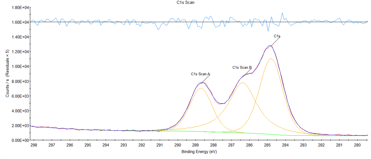 XPS原始数据处理Avantage及其绘图Origin全过程（因为自己处理完表征 - 哔哩哔哩