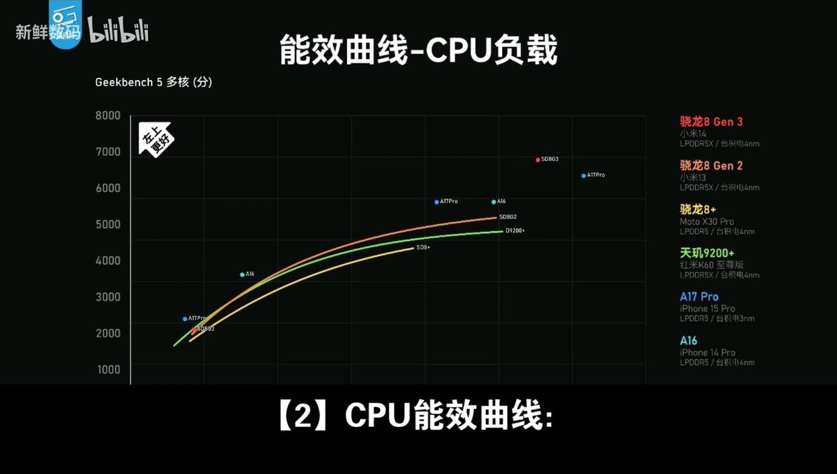 极客湾•骁龙8Gen3，测评汇总：CPU性能提升30%，移动端最强GPU！... - 哔哩哔哩