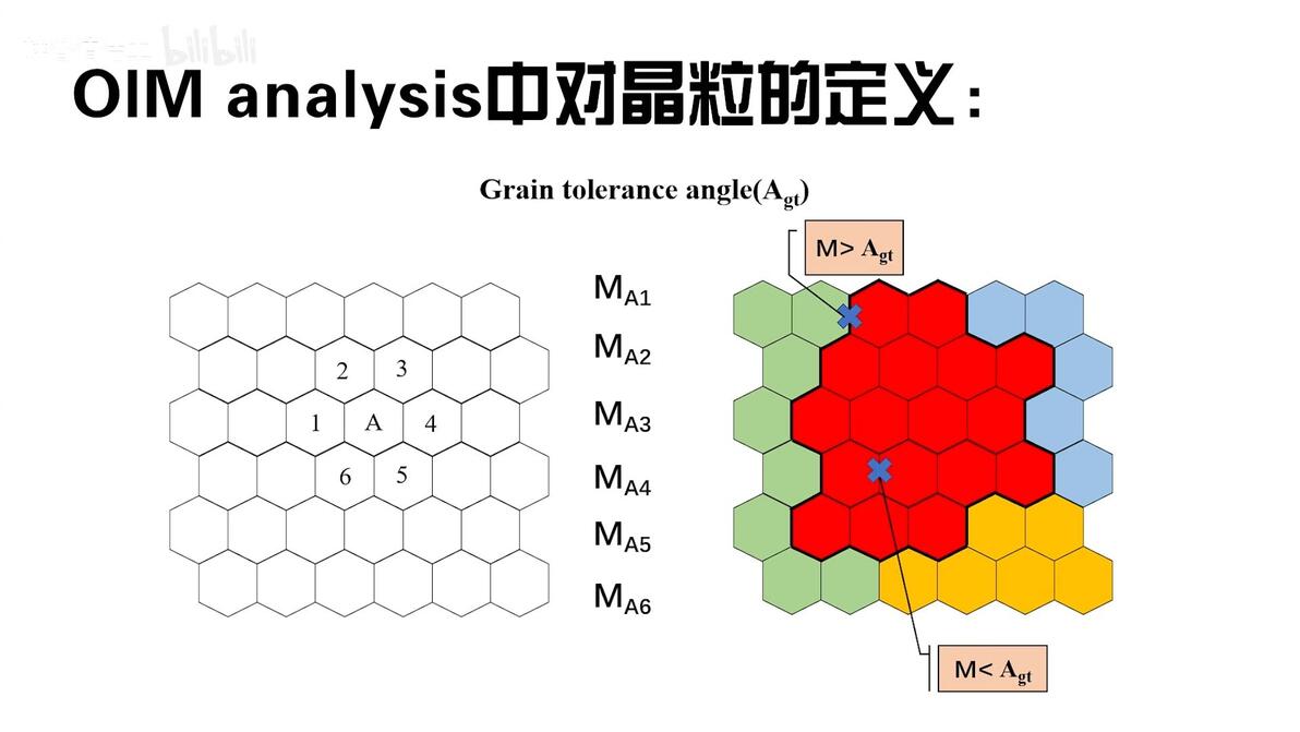EBSD数据分析教程——OIM analysis中统计晶粒尺寸各种方法的详细解释 - 哔哩哔哩