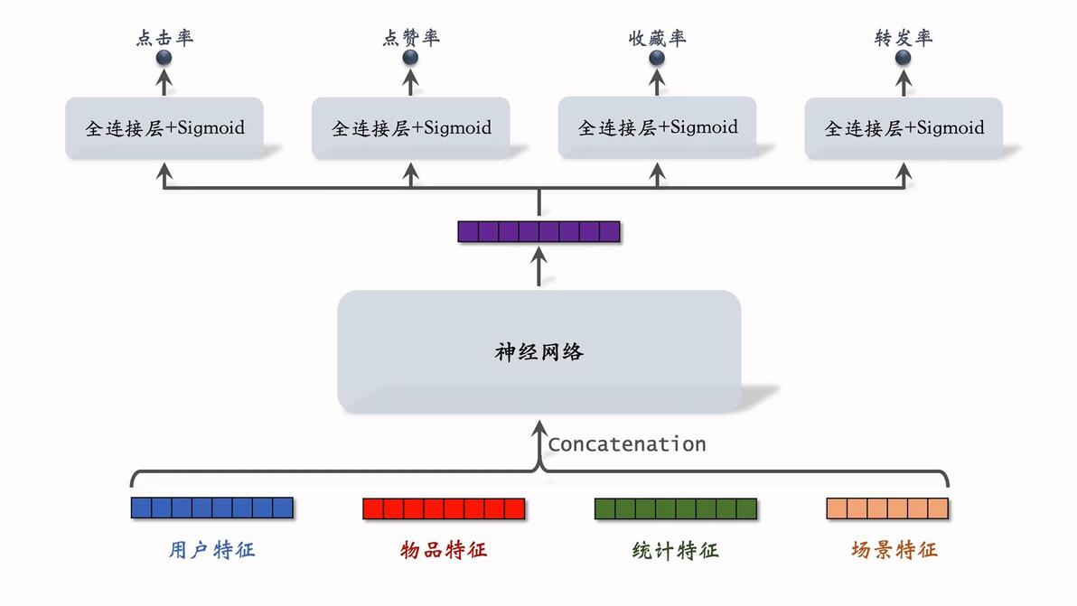 行为序列01:用户历史行为序列建模 哔哩哔哩