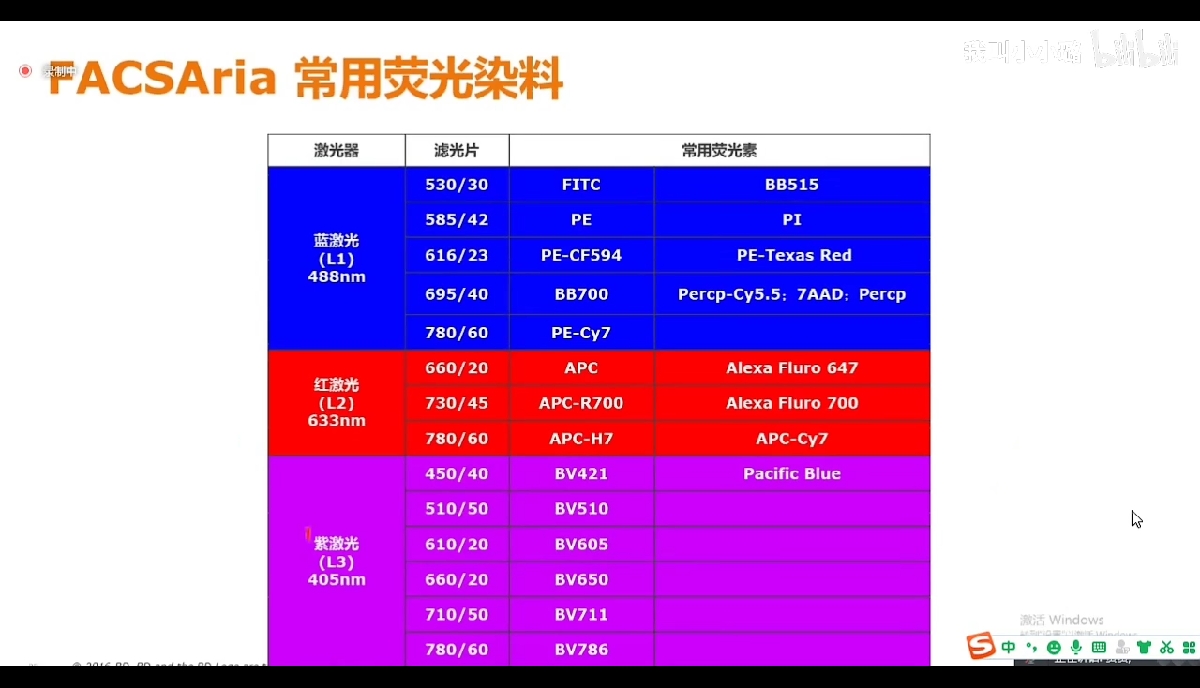 【研究生】流式细胞术原理、荧光通道、流式图、实验对照设计等 - 哔哩哔哩