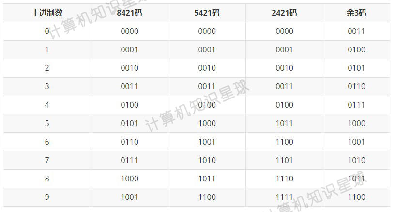 【计算机知识星球】BCD码（8421BCD码、5421BCD码......） - 哔哩哔哩