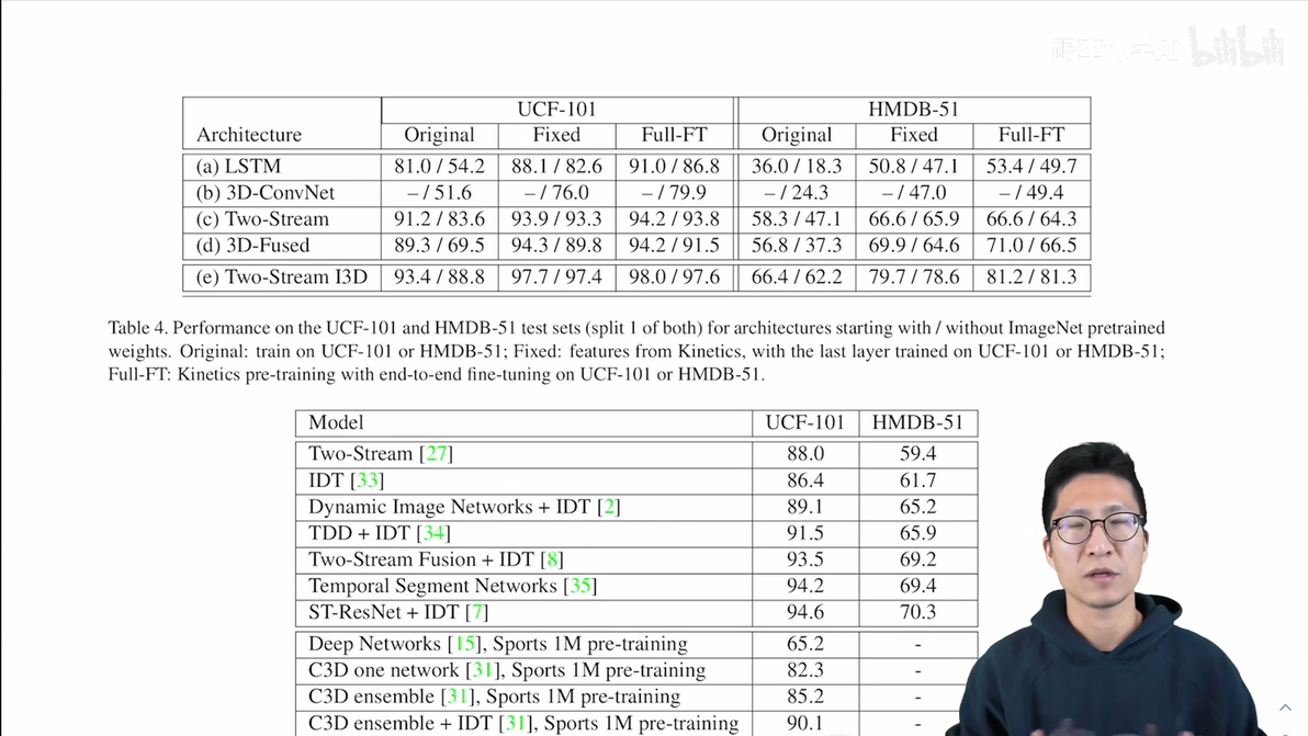 I3D 论文精读【论文精读】 - 哔哩哔哩