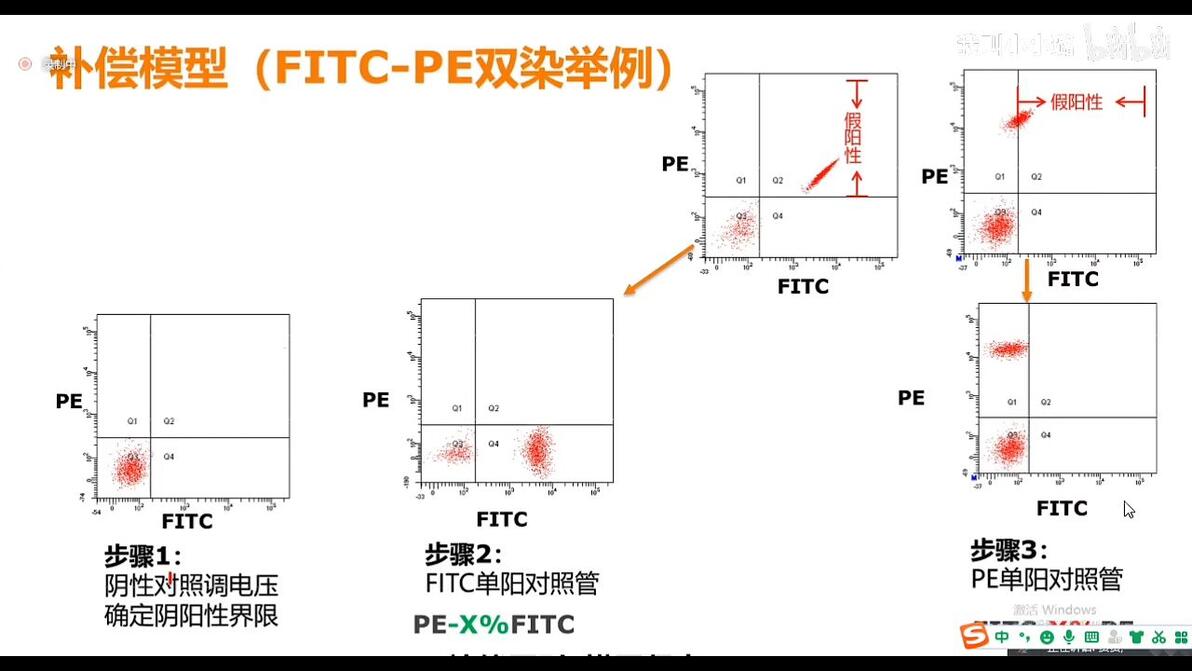 【研究生】流式细胞术原理、荧光通道、流式图、实验对照设计等 - 哔哩哔哩