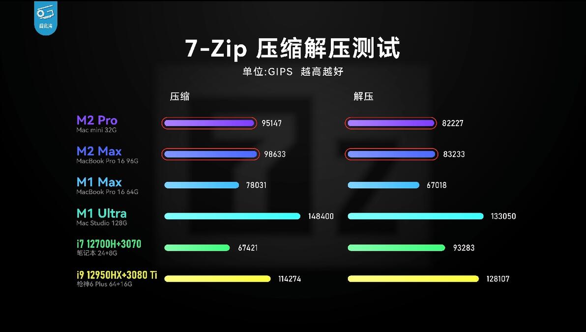 苹果M2 Pro/Max深度评测：旧身体里的新灵魂 - 哔哩哔哩