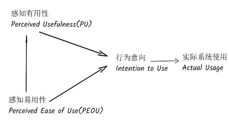 技术接受模型（TAM模型）的简单讲解 - 哔哩哔哩