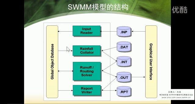 SWMM基本教程 - 哔哩哔哩