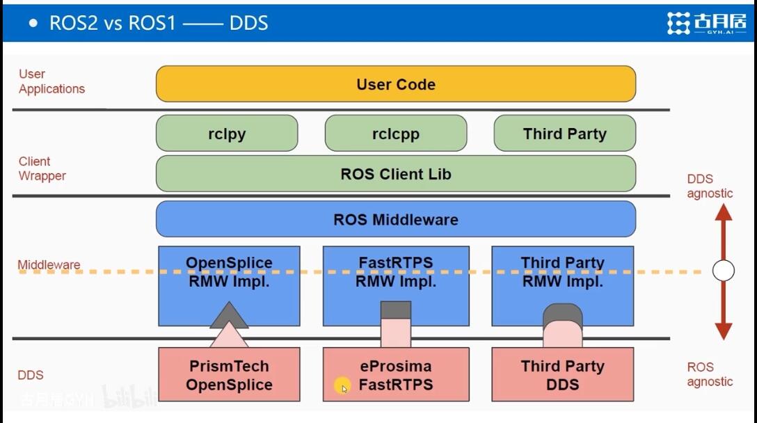 【古月居】古月·ROS2入门21讲 | 带你认识一个全新的机器人操作系统 - 哔哩哔哩