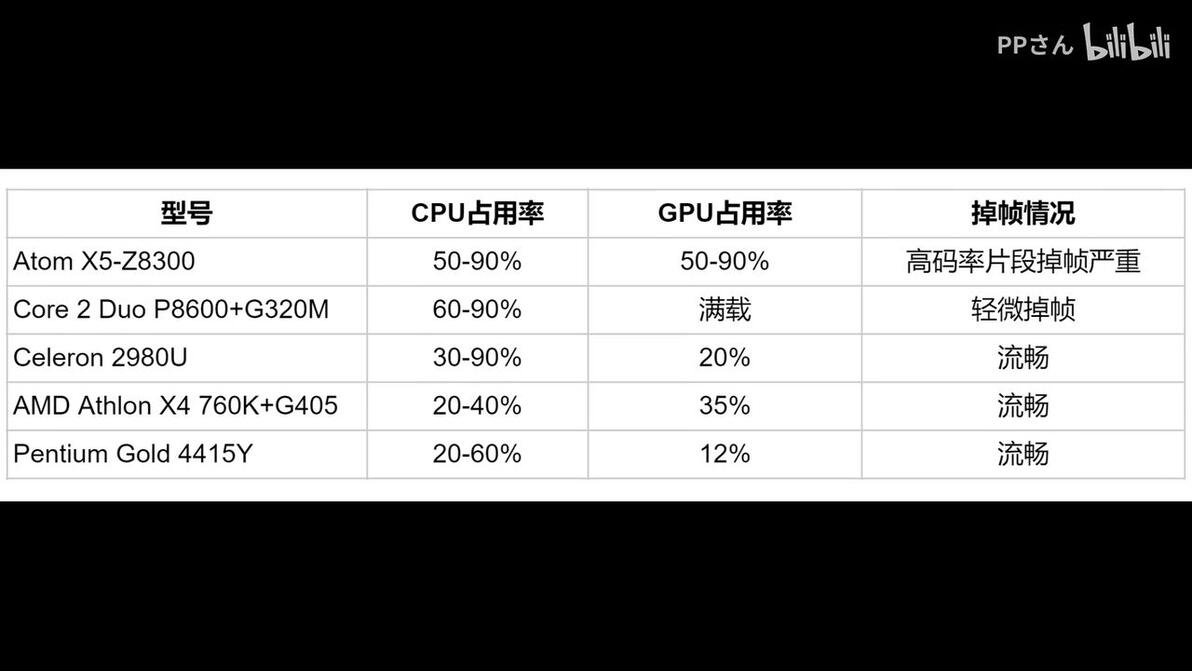 低端CPU大战本地软解AV1视频，看看需要什么处理器才能流畅播放 - 哔哩哔哩