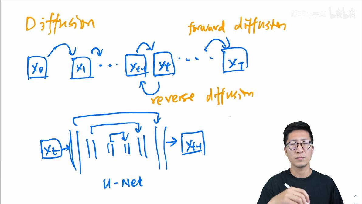DALL·E 2（内含扩散模型介绍）【论文精读】 - 哔哩哔哩