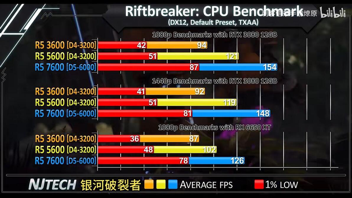 R5 3600 vs R5 5600 vs R5 7600, 性能差距有多大？ - 哔哩哔哩