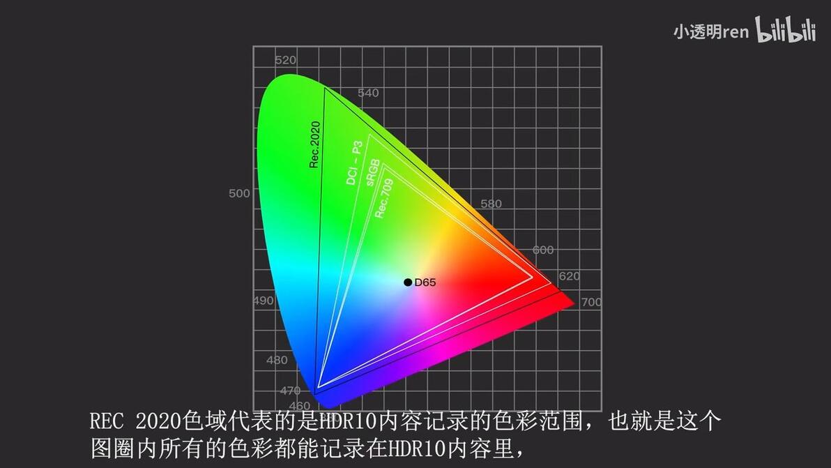 HDR是什么？HDR10 HDR400 HDR1400有何区别？HDR显示器这么 - 哔哩哔哩