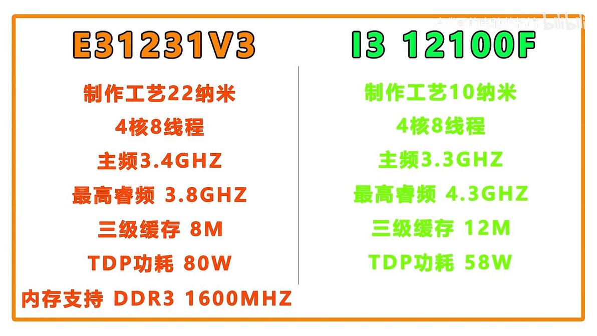 E3 1231V3 升级i3 12100f 性能提升到底有多大呢？ - 哔哩哔哩