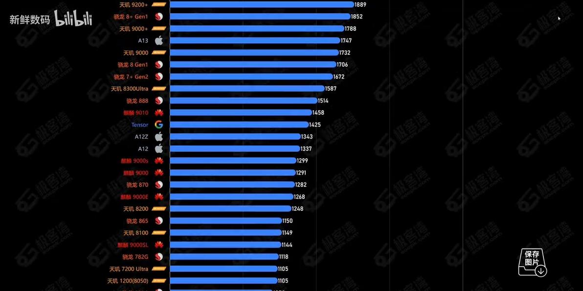 麒麟9010，极客湾天梯榜排名公布：CPU能效全频段领先，麒麟9000S！... - 哔哩哔哩
