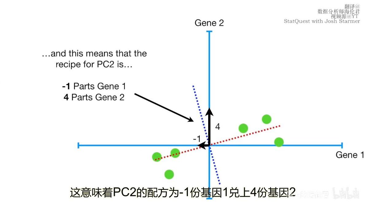 【中字】主成分分析法（PCA）| 分步步骤解析 看完你就懂了！ - 哔哩哔哩