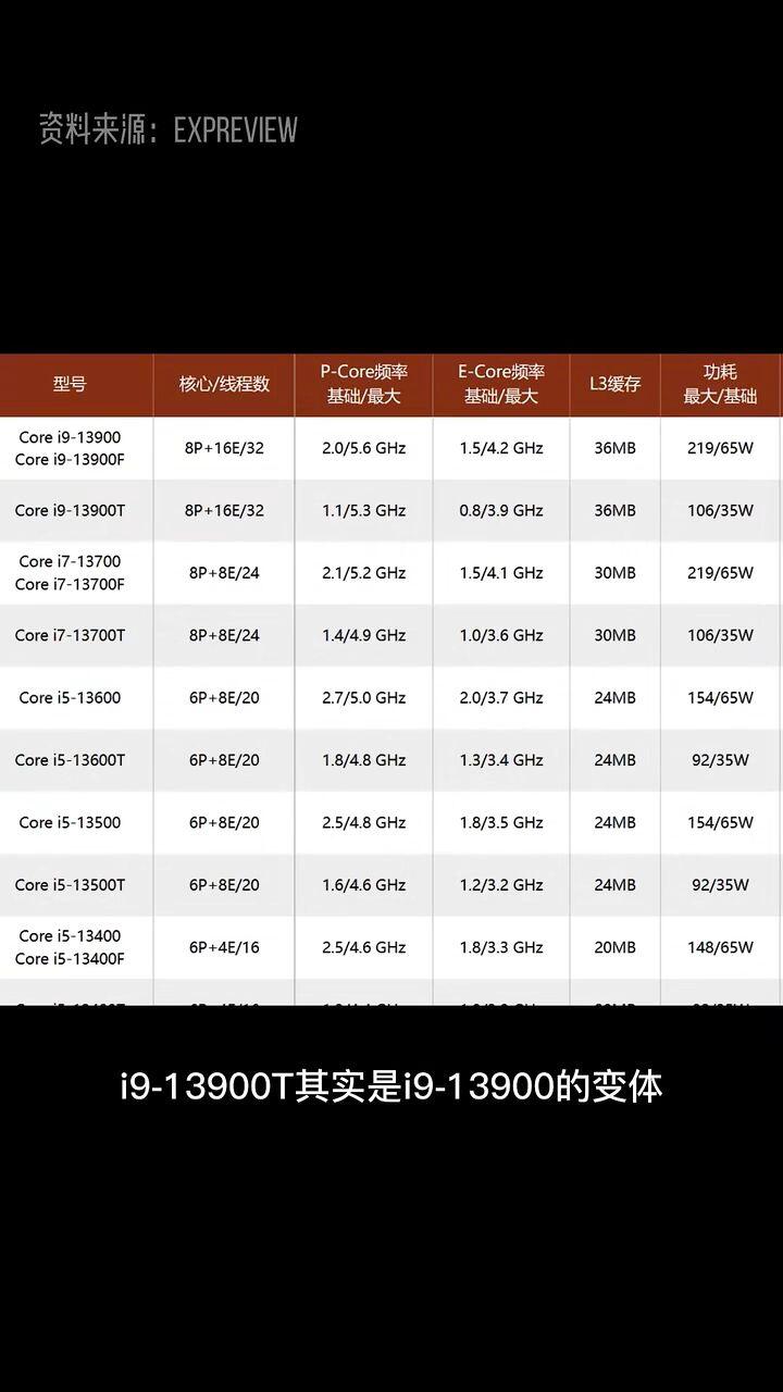【猛男快报】i9-13900T测试曝光 ！太科幻了，35W性能可以比肩12900 - 哔哩哔哩
