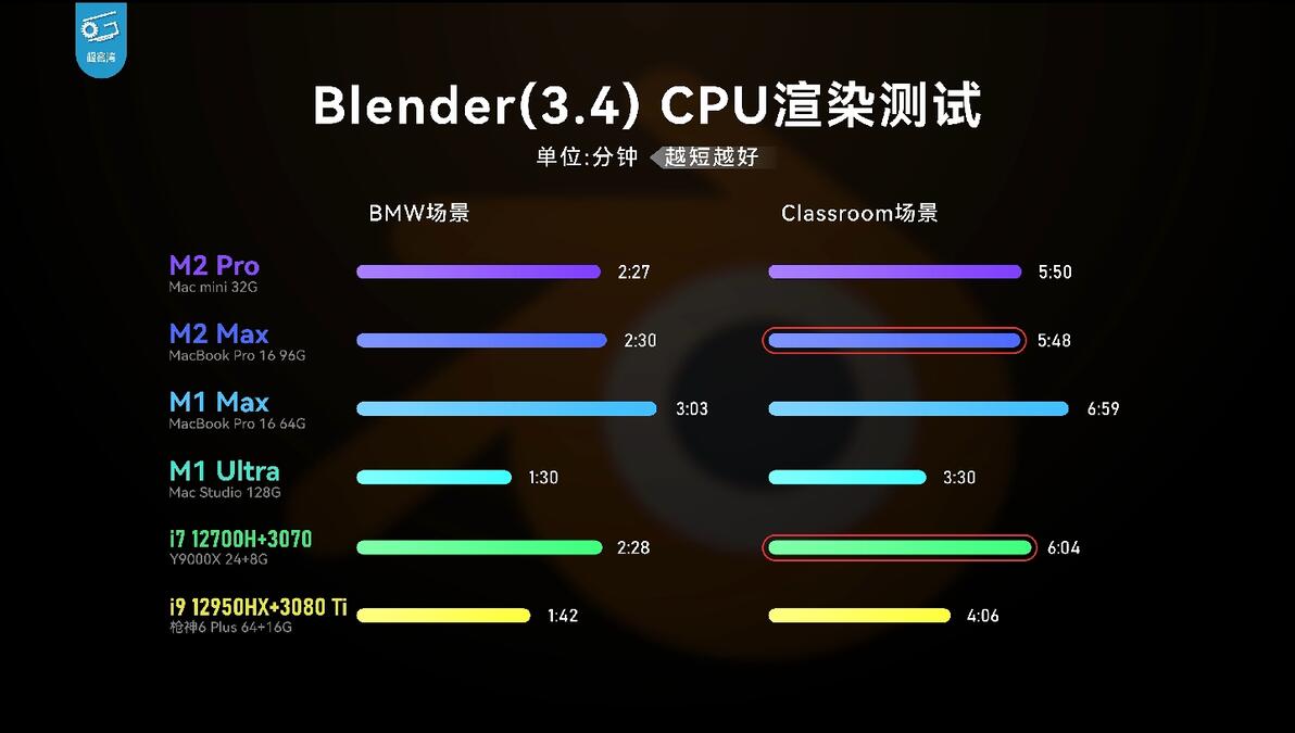 苹果M2 Pro/Max深度评测：旧身体里的新灵魂 - 哔哩哔哩