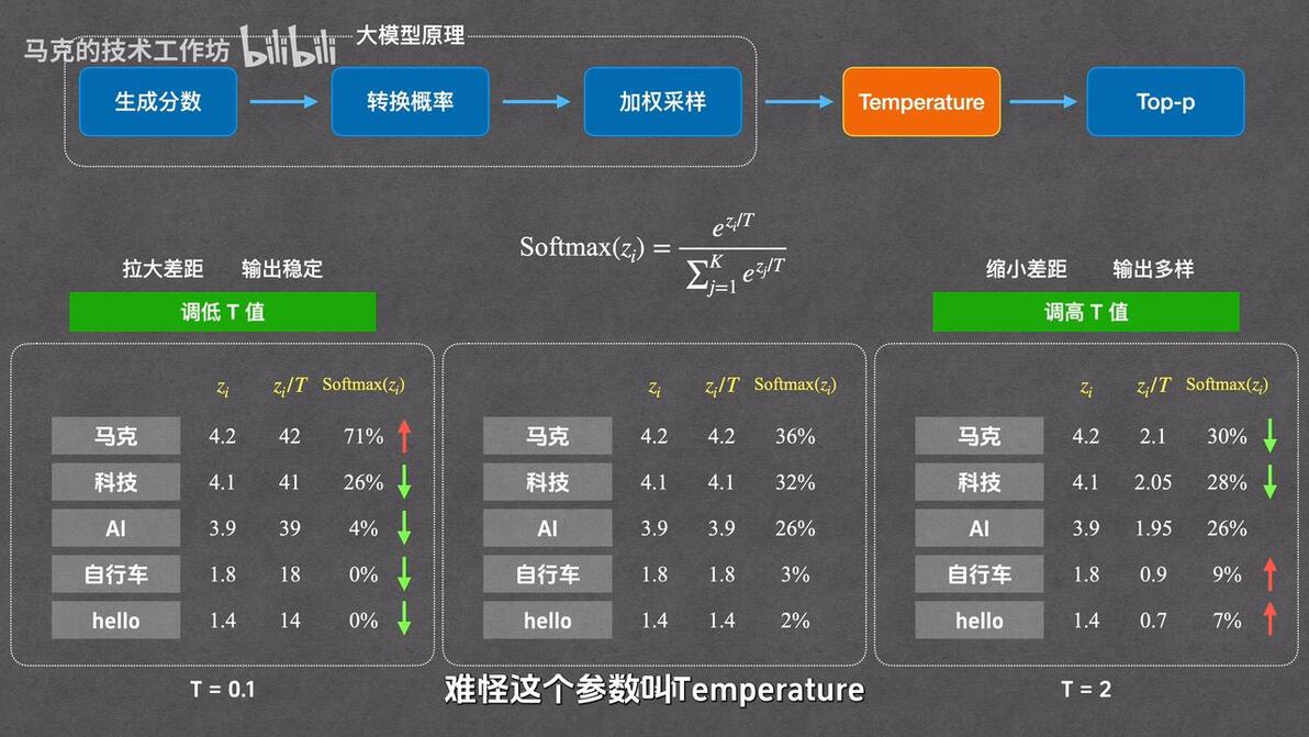 Temperature & Top-p：掌控大模型的创造力开关 - 哔哩哔哩