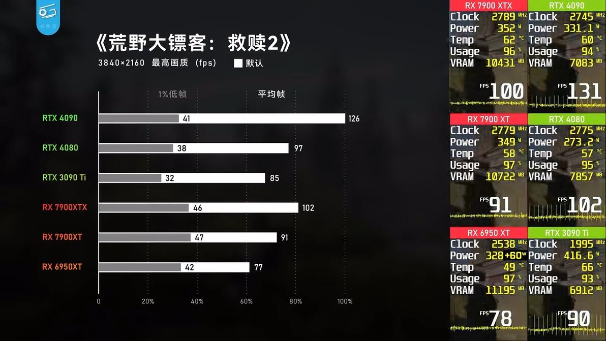 AMD RX7900XT&XTX评测：不配做旗舰显卡 - 哔哩哔哩