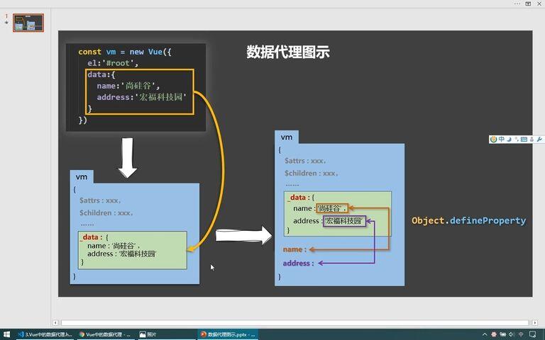 尚硅谷vue20vue30全套教程丨vuejs从入门到精通 哔哩哔哩