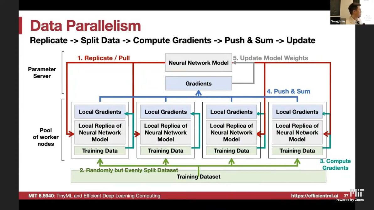 EfficientML.ai Lec 17: Distributed Train - 哔哩哔哩