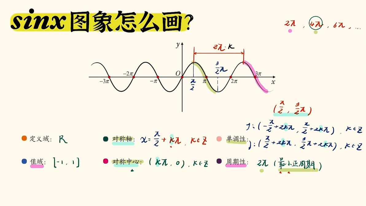 sinx/cosx/tanx函数图象，一站式讲懂！ - 哔哩哔哩