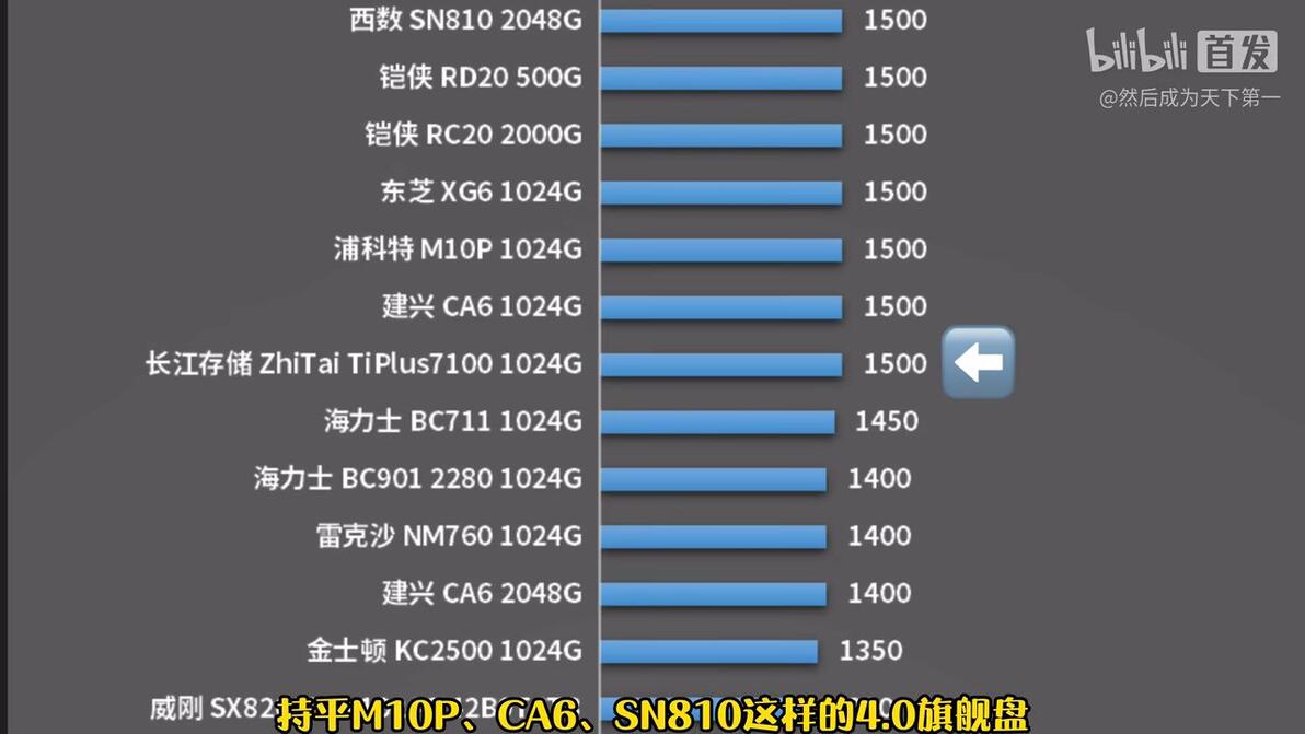 【然天一】1T长存致态TiPlus7100评测 最强无缓盘 - 哔哩哔哩