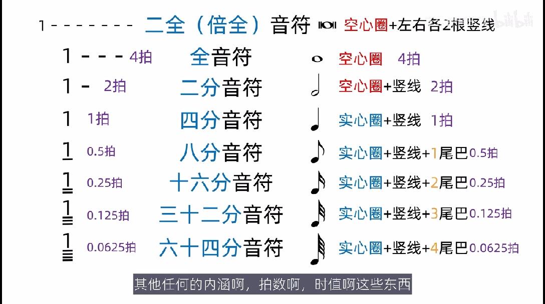【零基础学音乐·自学乐理】108-五线谱的拍号、音符与写法 - 哔哩哔哩