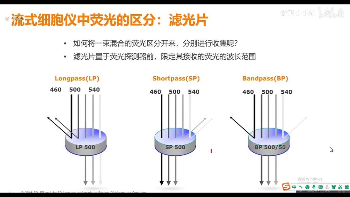 【研究生】流式细胞术原理、荧光通道、流式图、实验对照设计等 - 哔哩哔哩