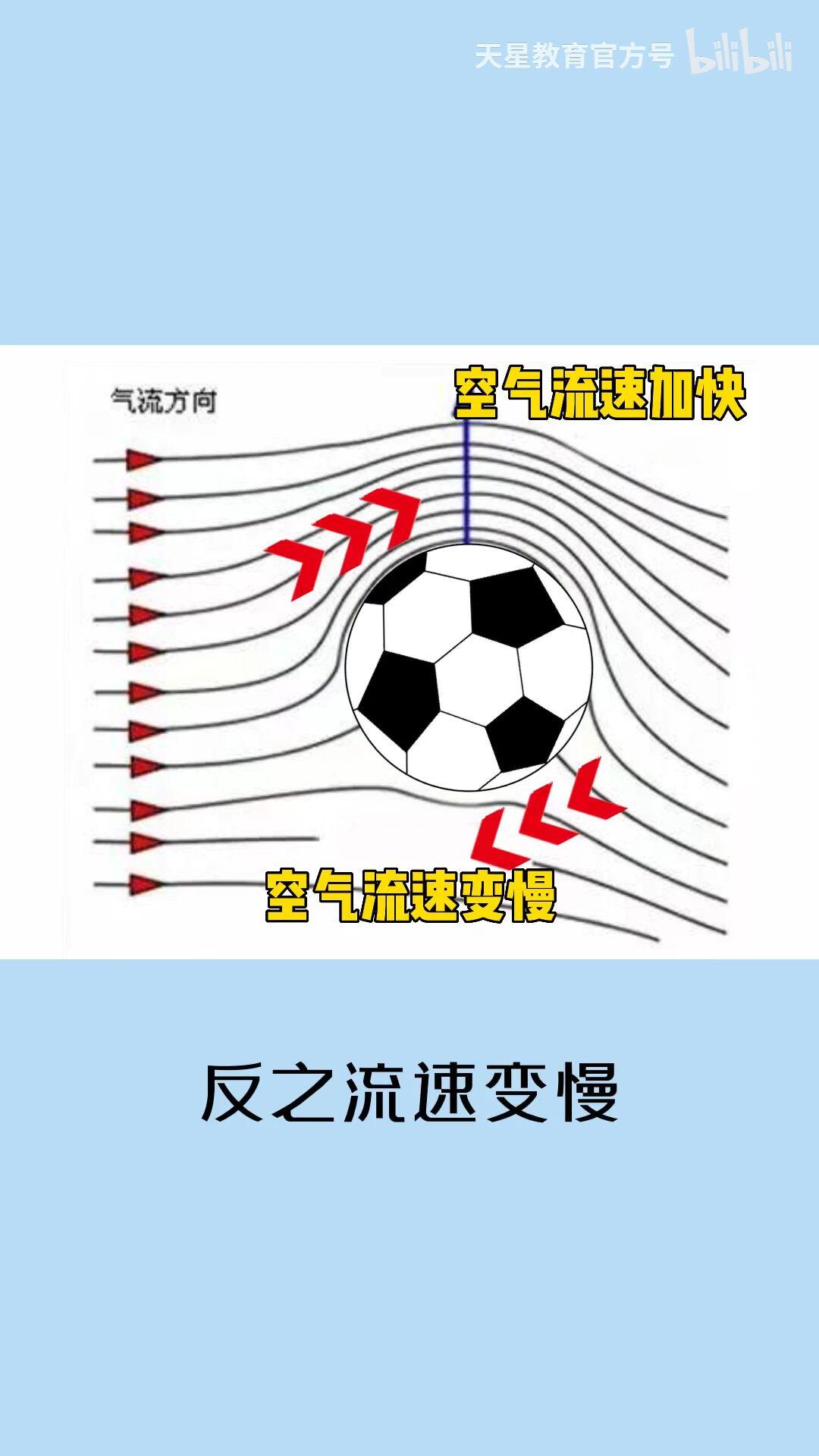 C罗踢出香蕉球，物理原理是什么？ 哔哩哔哩