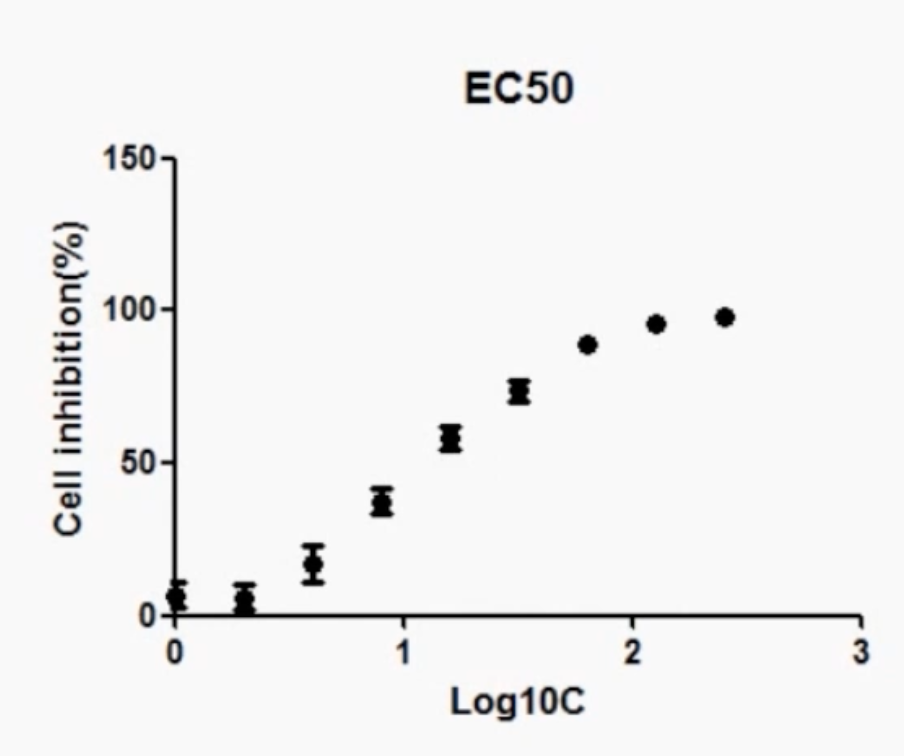 16 数据处理之计算IC50：细胞毒实验的半数抑制浓度IC50的计算方法 - 哔哩哔哩
