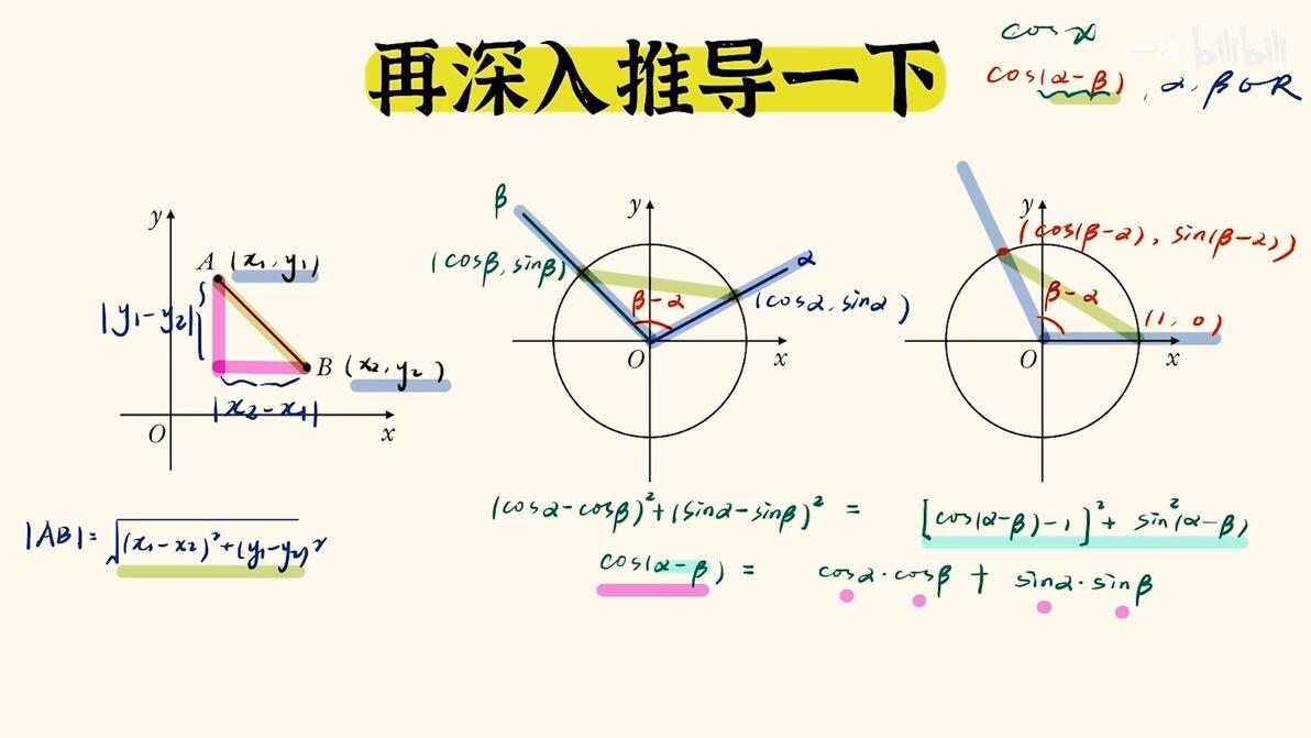 【三角函数|基础】sin与cos的两角和差公式（易） - 哔哩哔哩