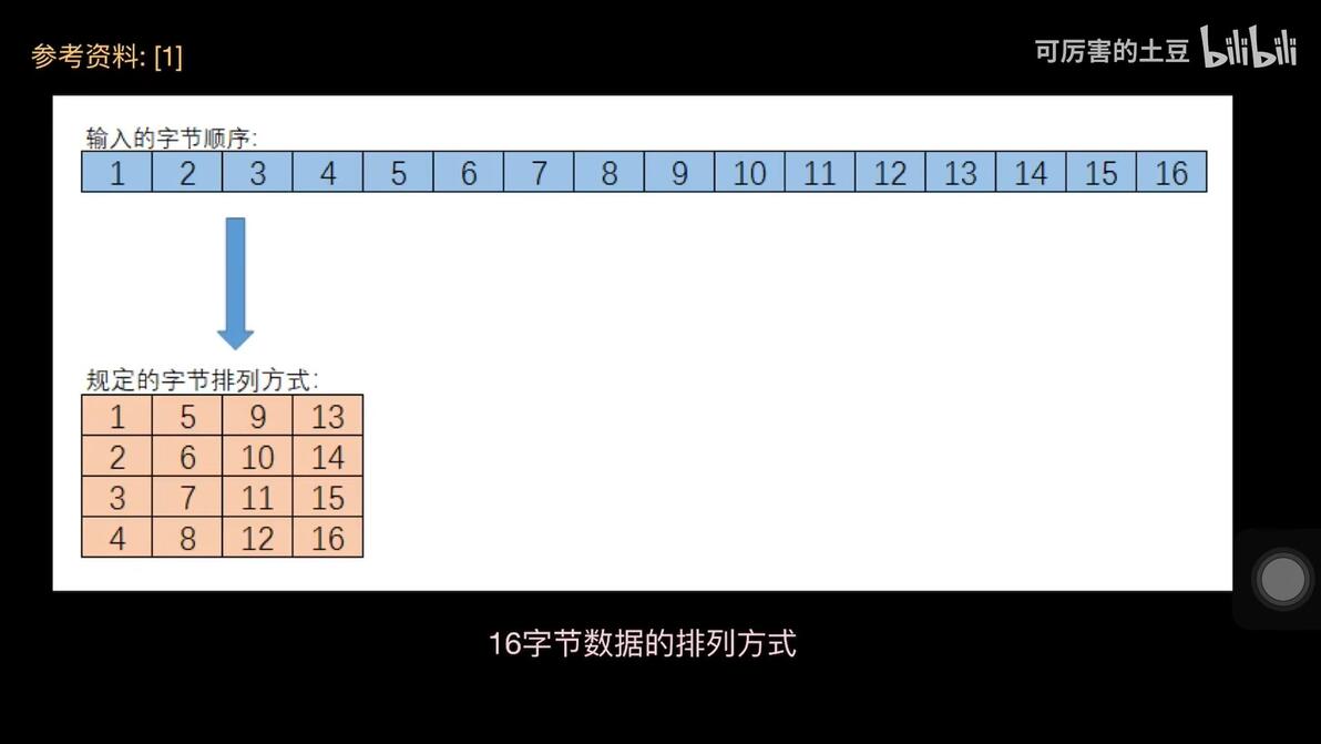 【aes加密算法】 Aes加密过程详解 对称加密 Rijndael 128 哔哩哔哩 