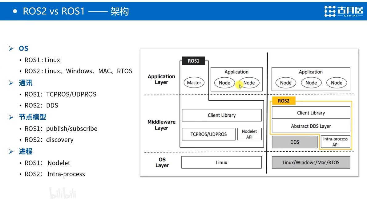 【古月居】古月·ROS2入门21讲 | 带你认识一个全新的机器人操作系统 - 哔哩哔哩