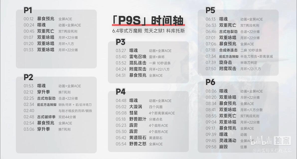 【FF14】P9S攻略 零式万魔殿荒天之狱1 全流程配音讲解 | 零式 天狱 6 - 哔哩哔哩