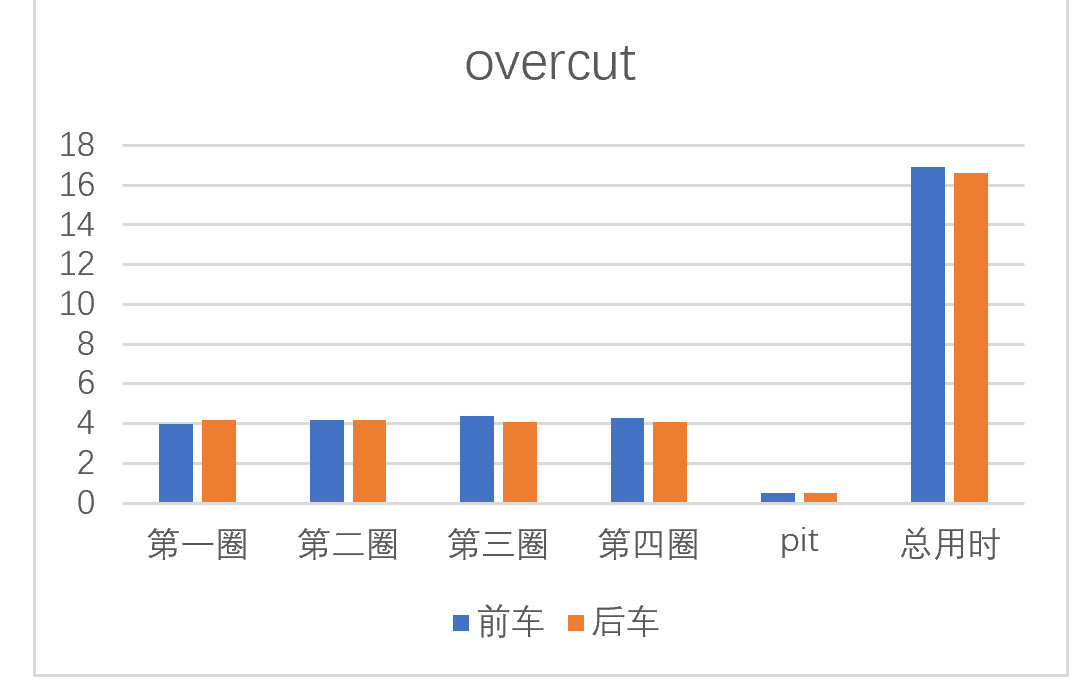 「F1小百科01」入坑必看！快速理解Undercut与Overcut！解析... - 哔哩哔哩
