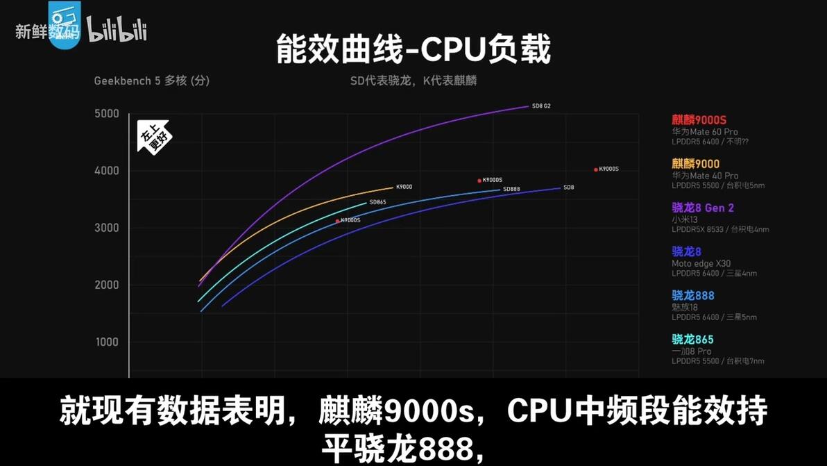 极客湾，麒麟9000S，测评汇总：CPU能效领先，骁龙888／极限性能领先... - 哔哩哔哩