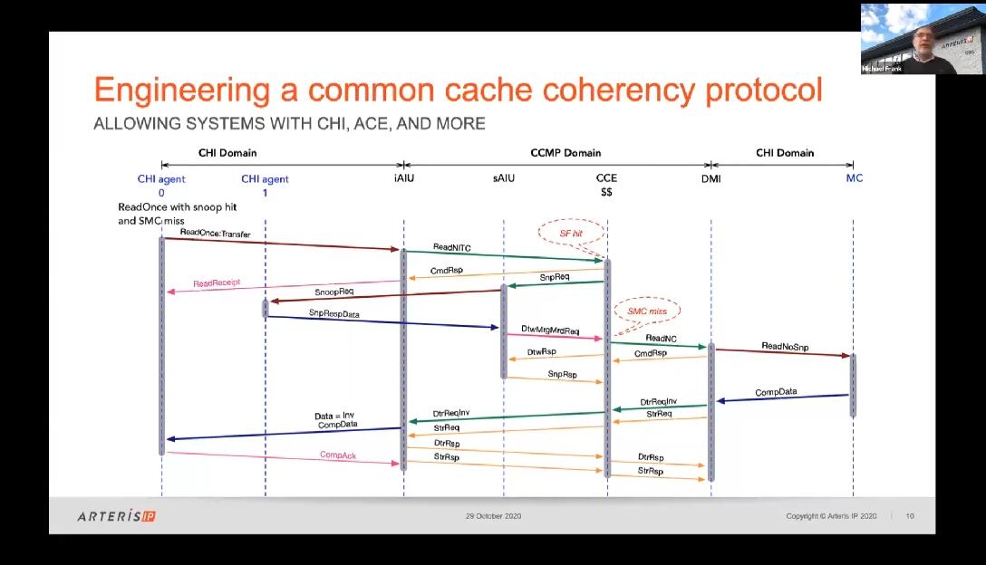 NoC：使用Arteris IP 设计灵活的多协议Cache一致性异构So... - 哔哩哔哩