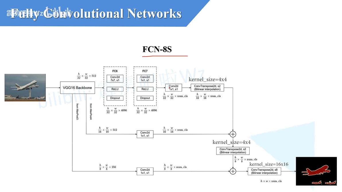 FCN网络结构详解(语义分割) - 哔哩哔哩
