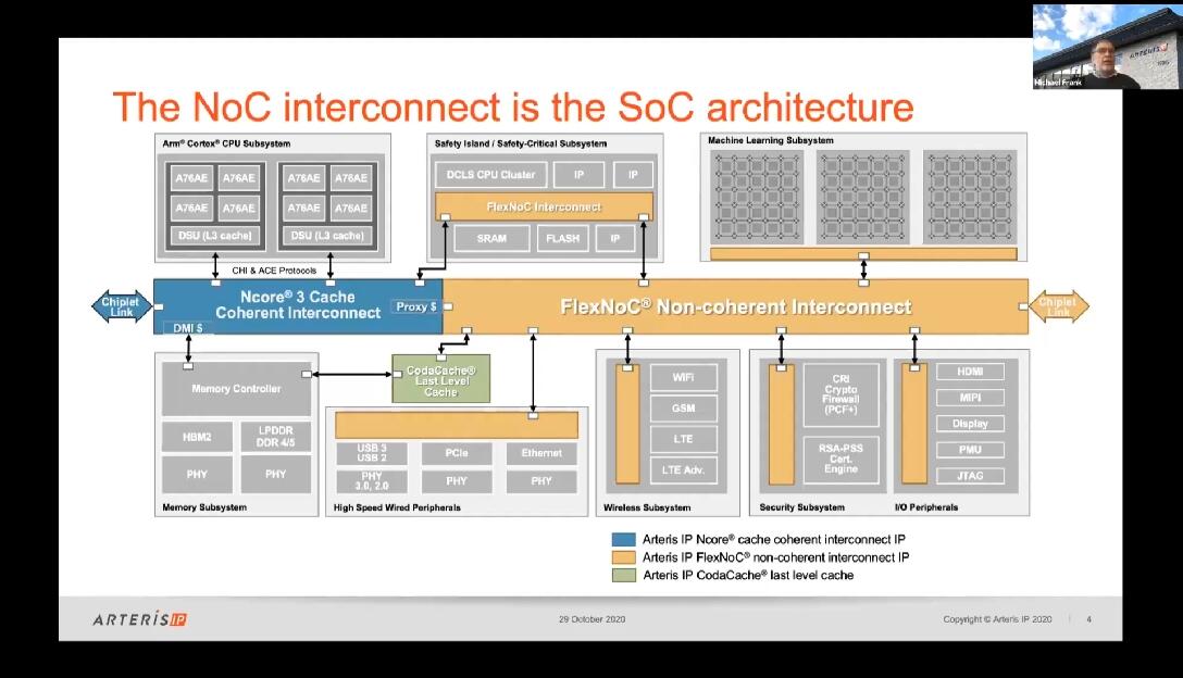NoC：使用Arteris IP 设计灵活的多协议Cache一致性异构So... - 哔哩哔哩