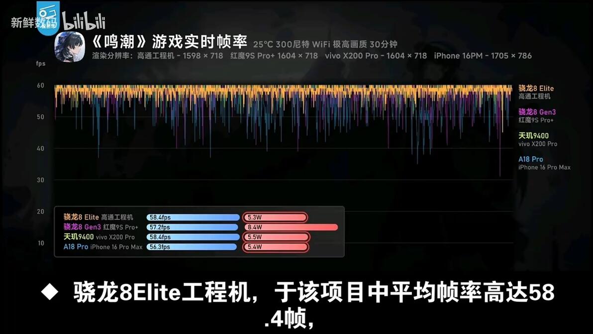 极客湾•骁龙8Elite，测评汇总：单核性能爆增46%，CPU能效领先全部... - 哔哩哔哩