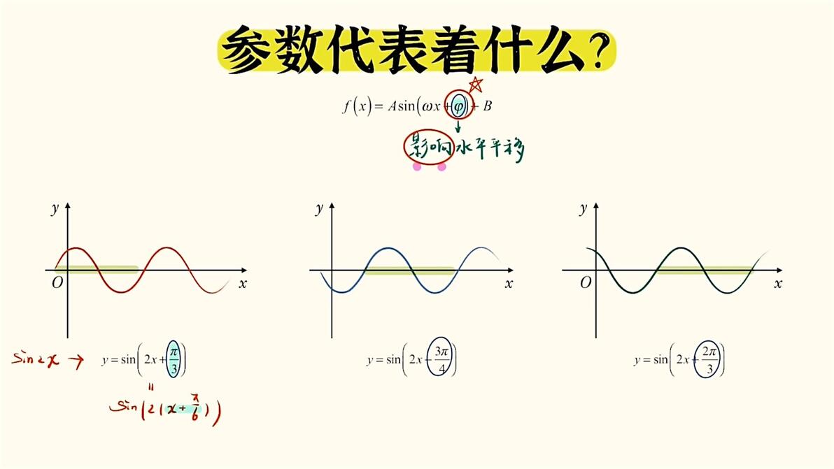 【三角函数 | 常考模型】“Asin(⍵x+φ)+B”的第二课：参数含义 - 哔哩哔哩