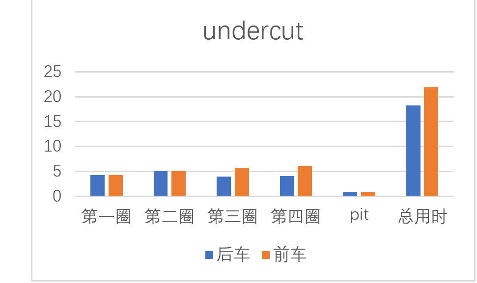 「F1小百科01」入坑必看！快速理解Undercut与Overcut！解析... - 哔哩哔哩