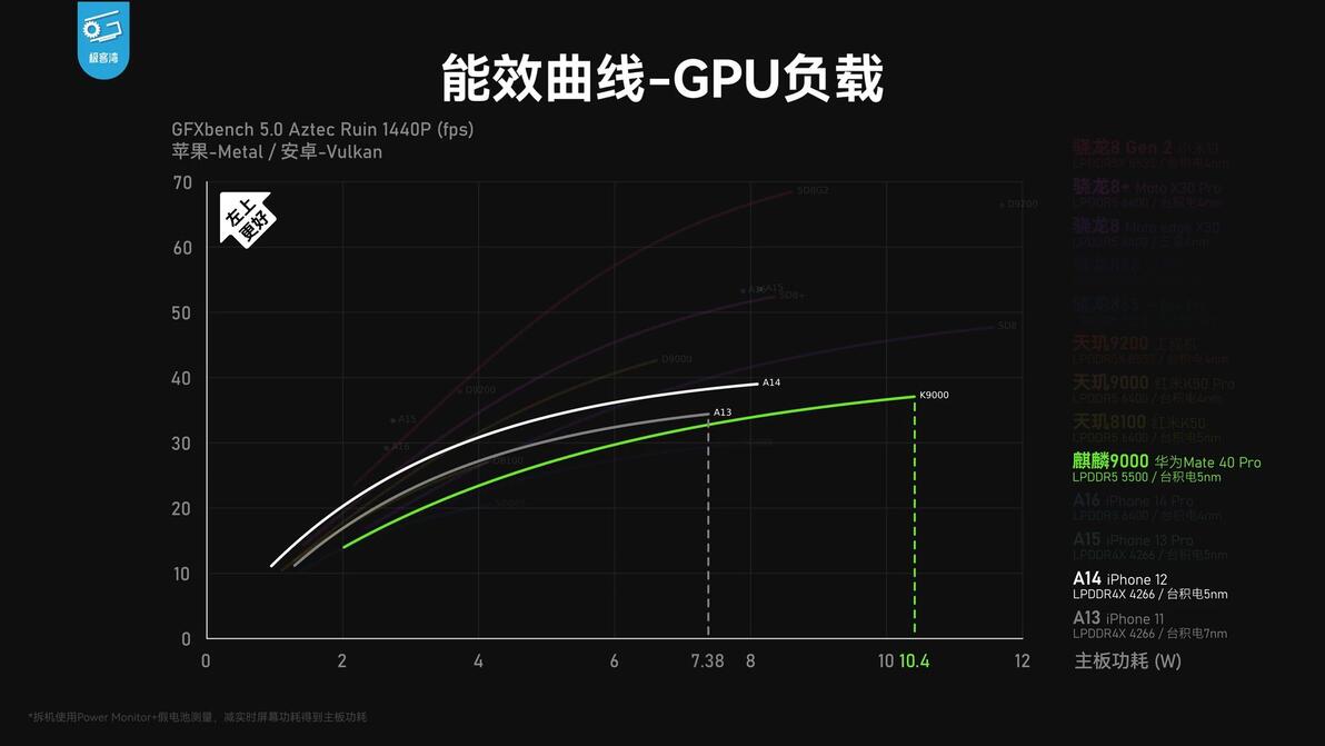 时隔两年回顾麒麟9000，我们测出了真实能效！ - 哔哩哔哩