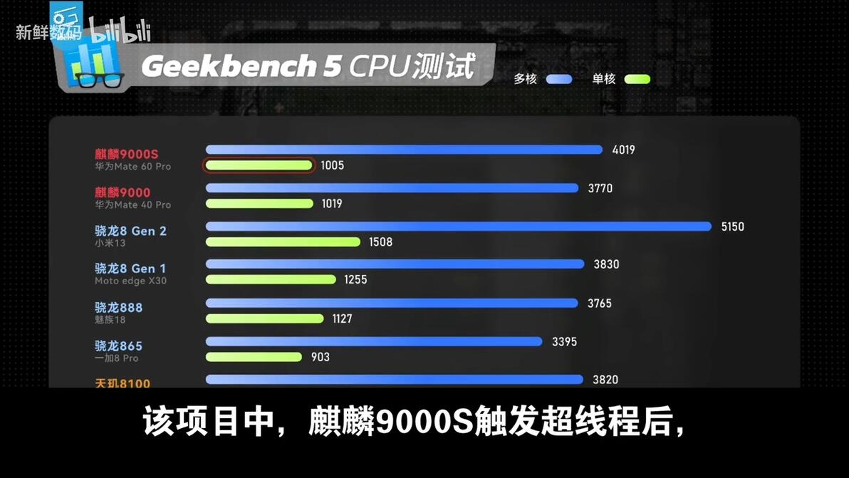 极客湾，麒麟9000S，测评汇总：CPU能效领先，骁龙888／极限性能领先... - 哔哩哔哩