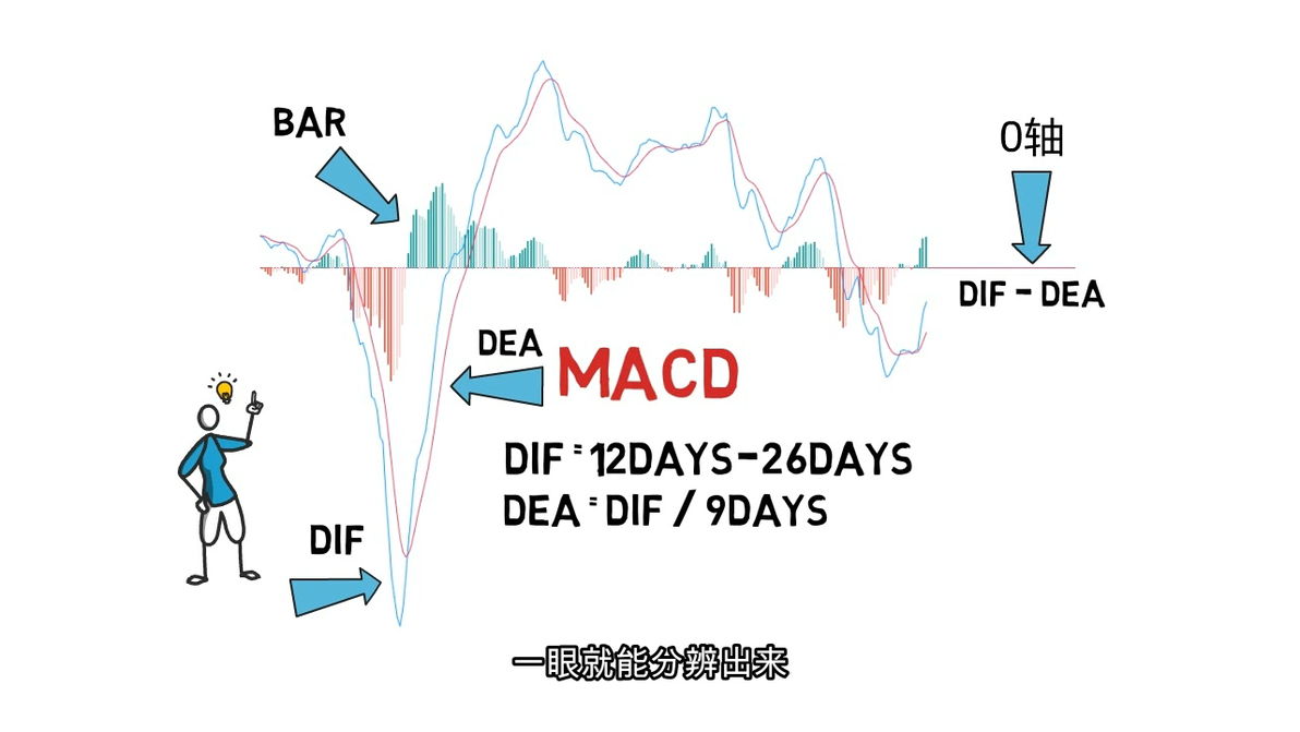 6分钟学会MACD K线图最强技术指标技術分析新手入門 - 哔哩哔哩